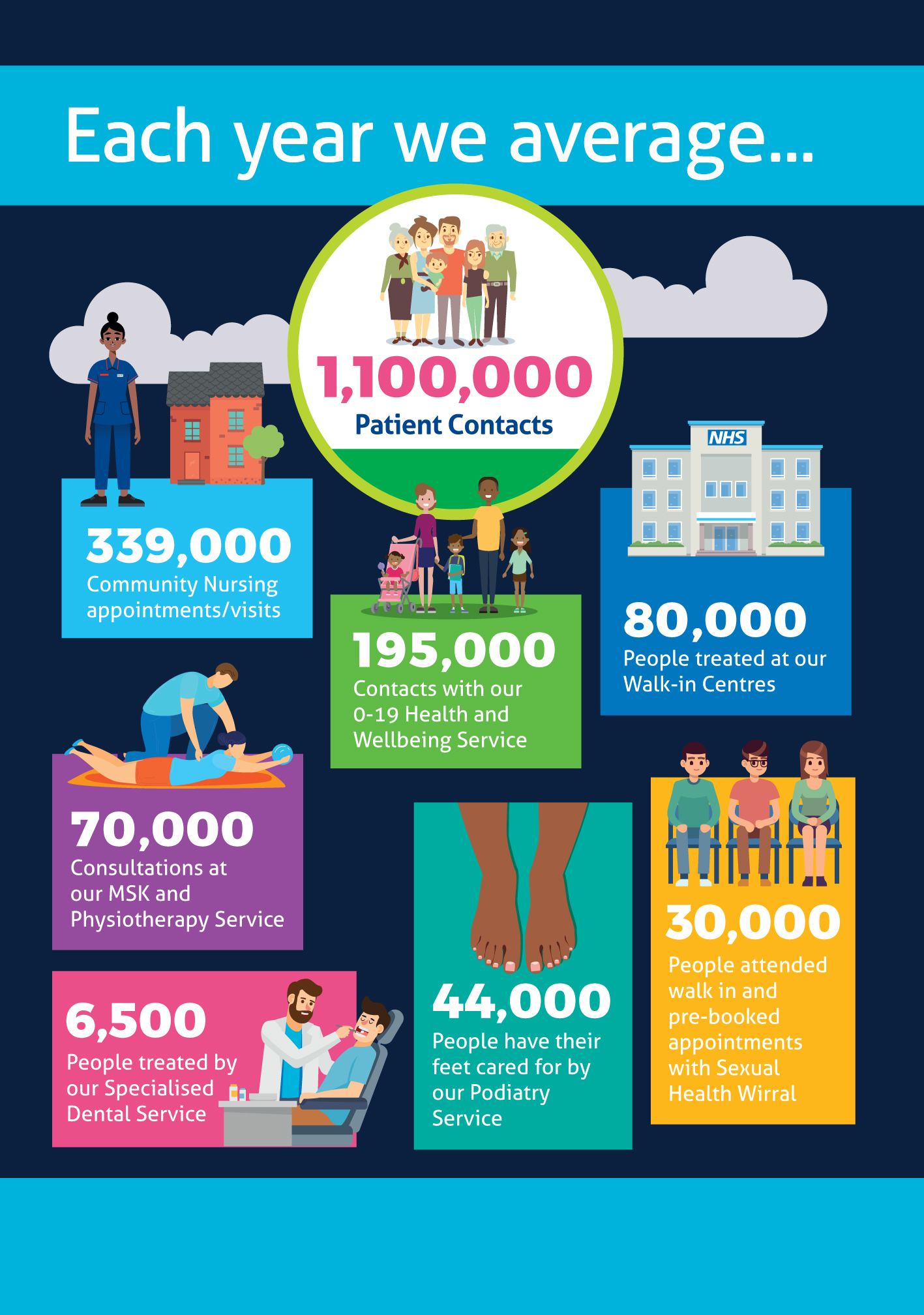 Our services at a glance - Wirral Community Health and Care NHS ...