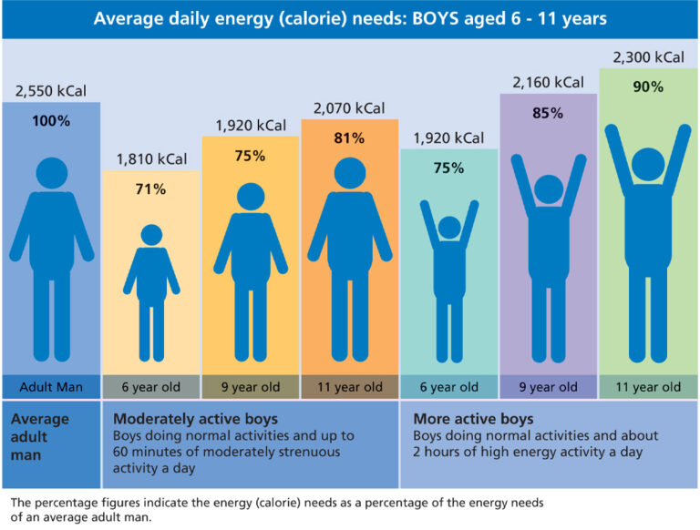 Energy needs for children - Wirral Community Health and Care NHS ...