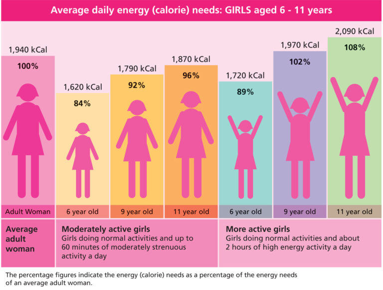 Energy needs for children - Wirral Community Health and Care NHS ...