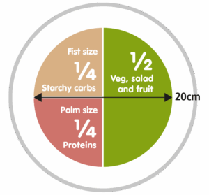 Portion sizes - Wirral Community Health and Care NHS Foundation Trust